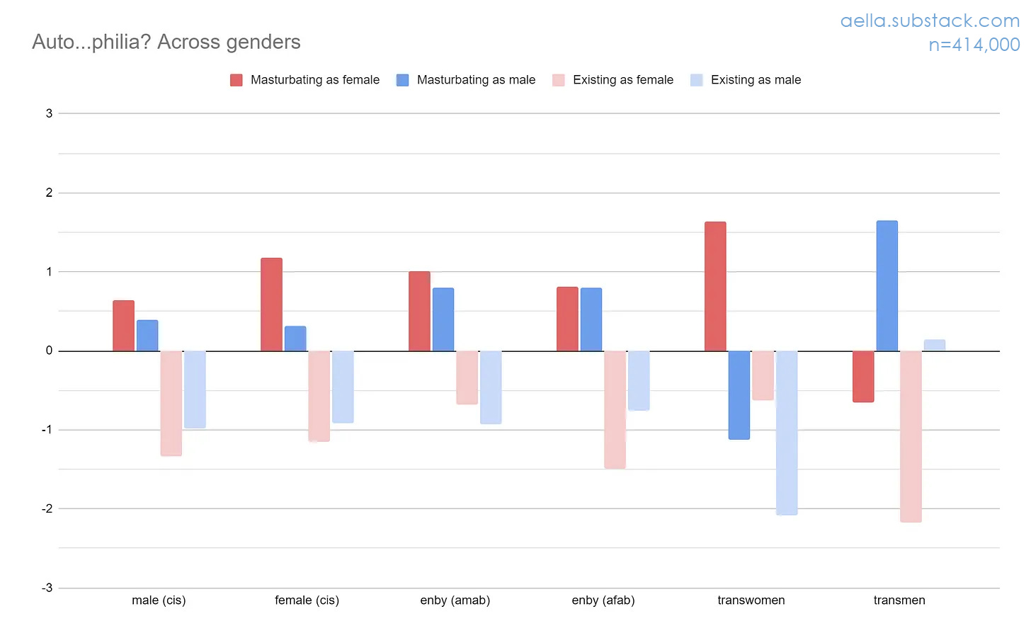 Everyone Has Autogynephilia - by Aella - Knowingless
