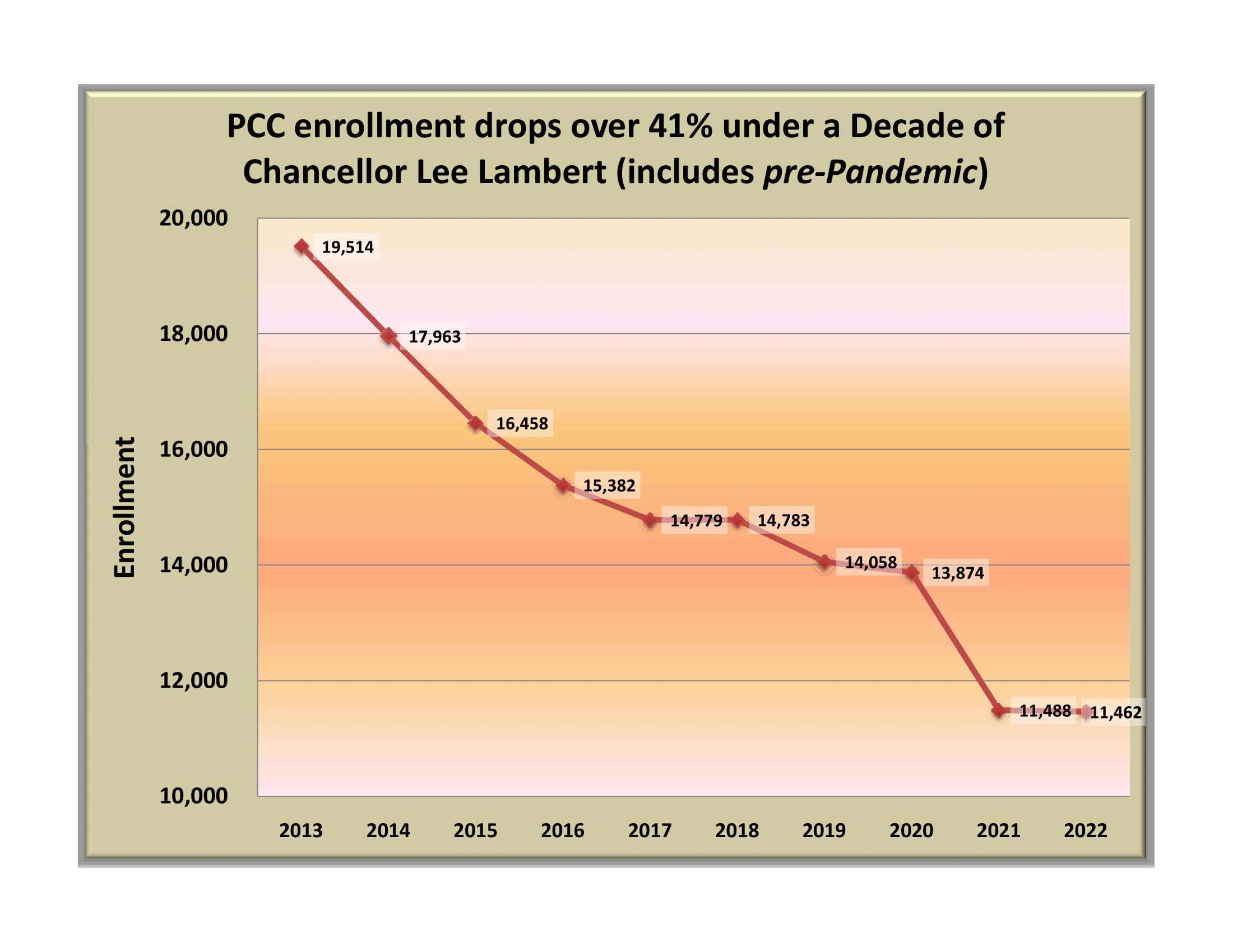 Drastic decline in PCC enrollment under Decade of Lee Lambert; over 41% ...