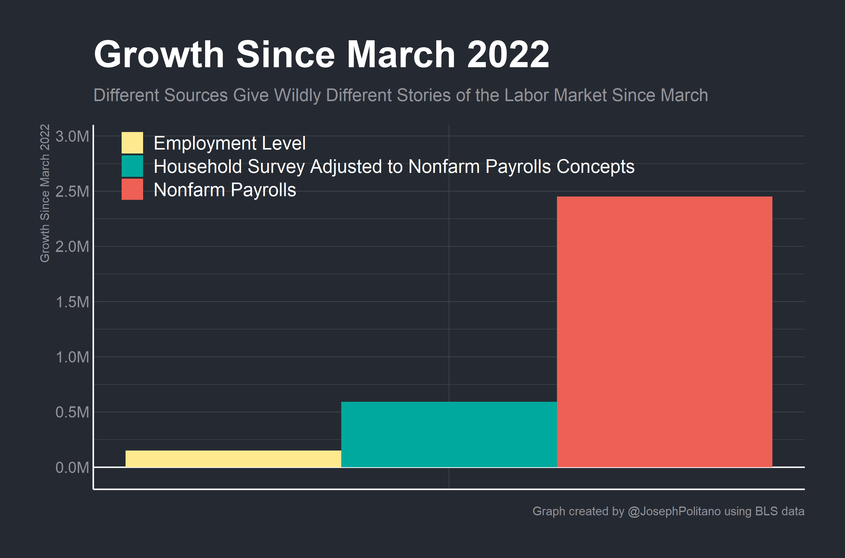 The Labor Market Mystery Deepens - by Joseph Politano