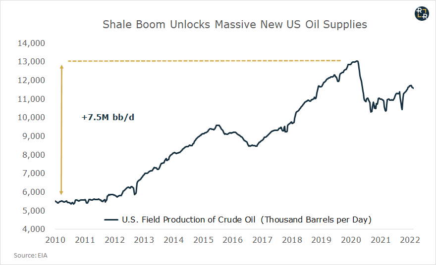 Shale Bust Sets the Stage for Oil Supercycle