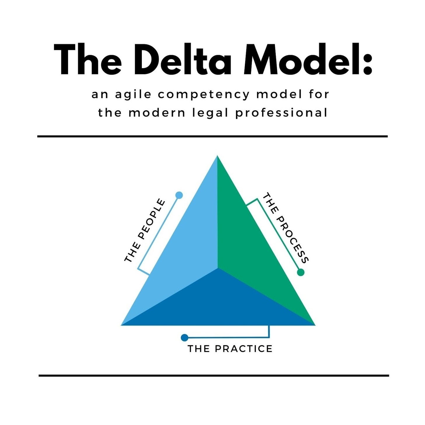 The Delta Model: An Evolution for a Revolution