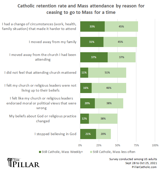 Special report: Why Catholics leave; why Catholics stay