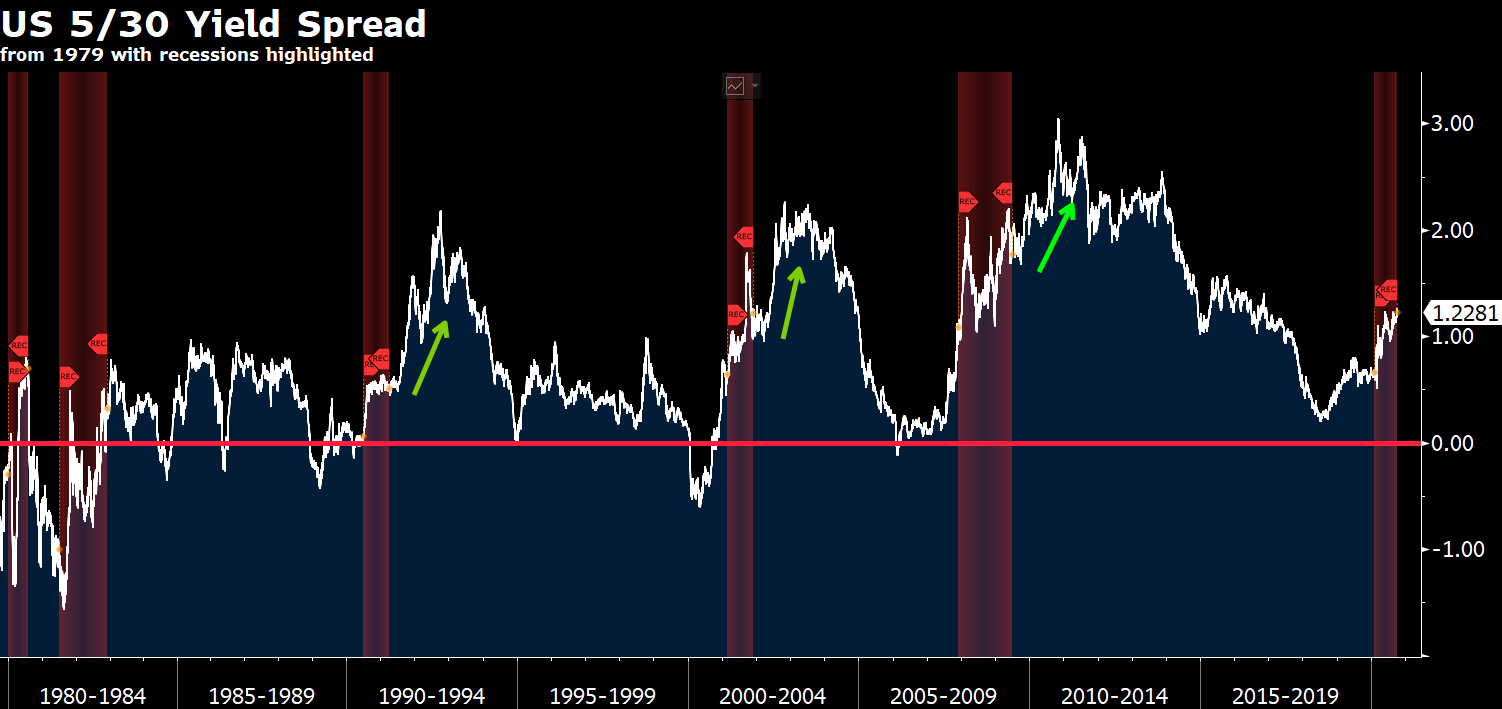 YIELD CURVE STEEPENER REFRESHER - by Kevin Muir