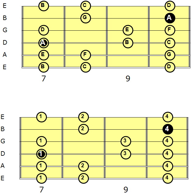 A Aeolian Mode - by C. L. Nichols - My Guitar Tutor Online