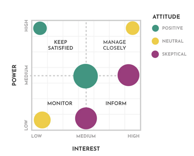 How a Stakeholder Matrix Can Help Product Owners Manage Expectations