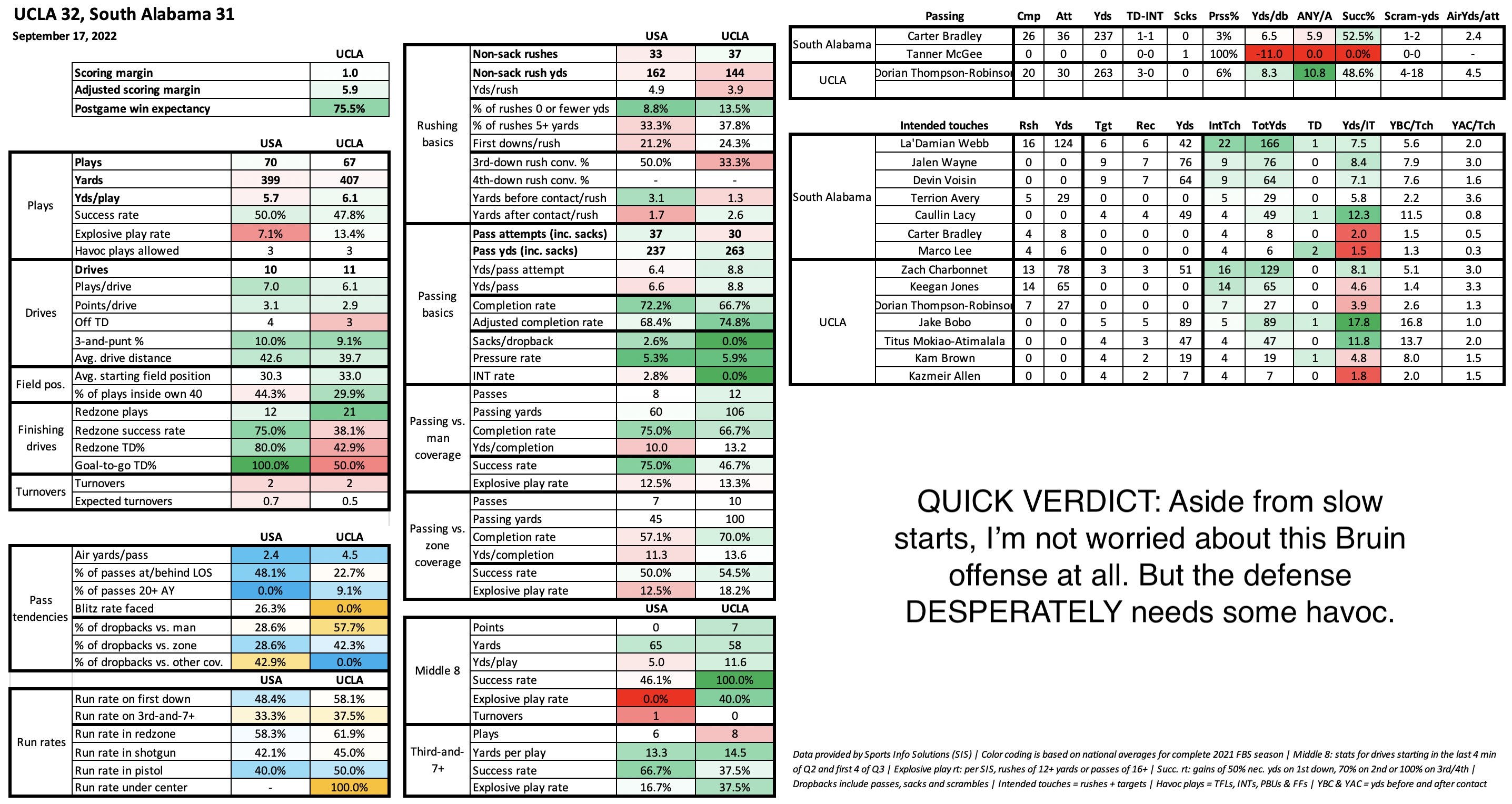 The Eye Test: UCLA Scrapes By Against South Alabama