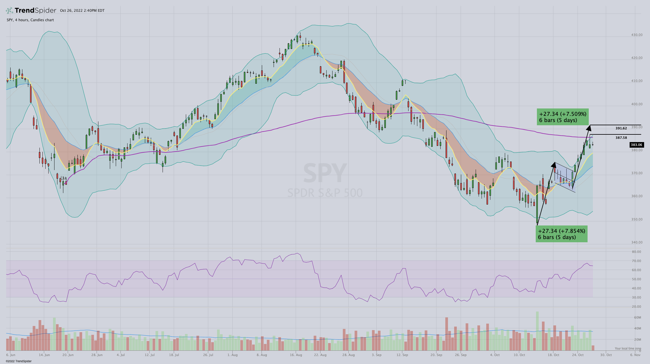 Score check - Bulls Vs. Bears - by Andrew Moss, CMT
