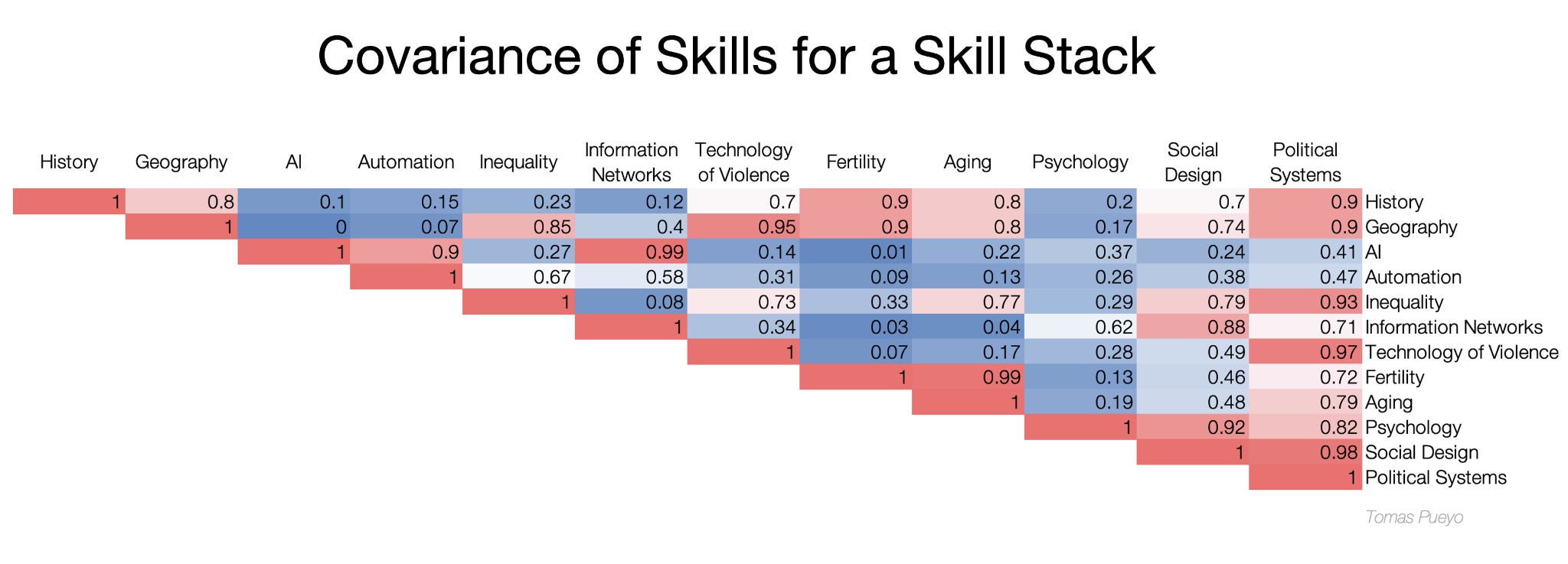 How to Pick Your Skill Stack - by Tomas Pueyo