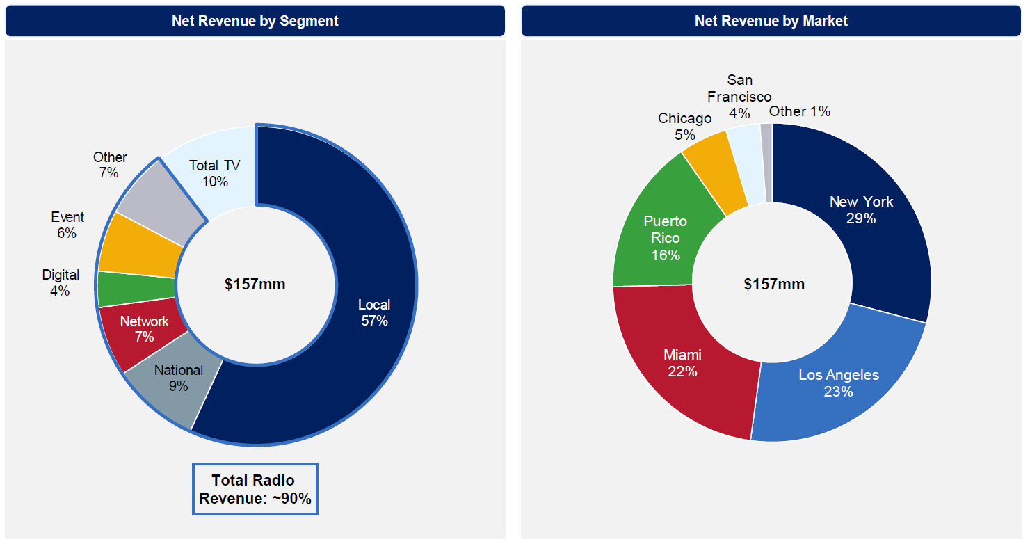 Spanish Broadcasting System Inc. ($SBSAA)
