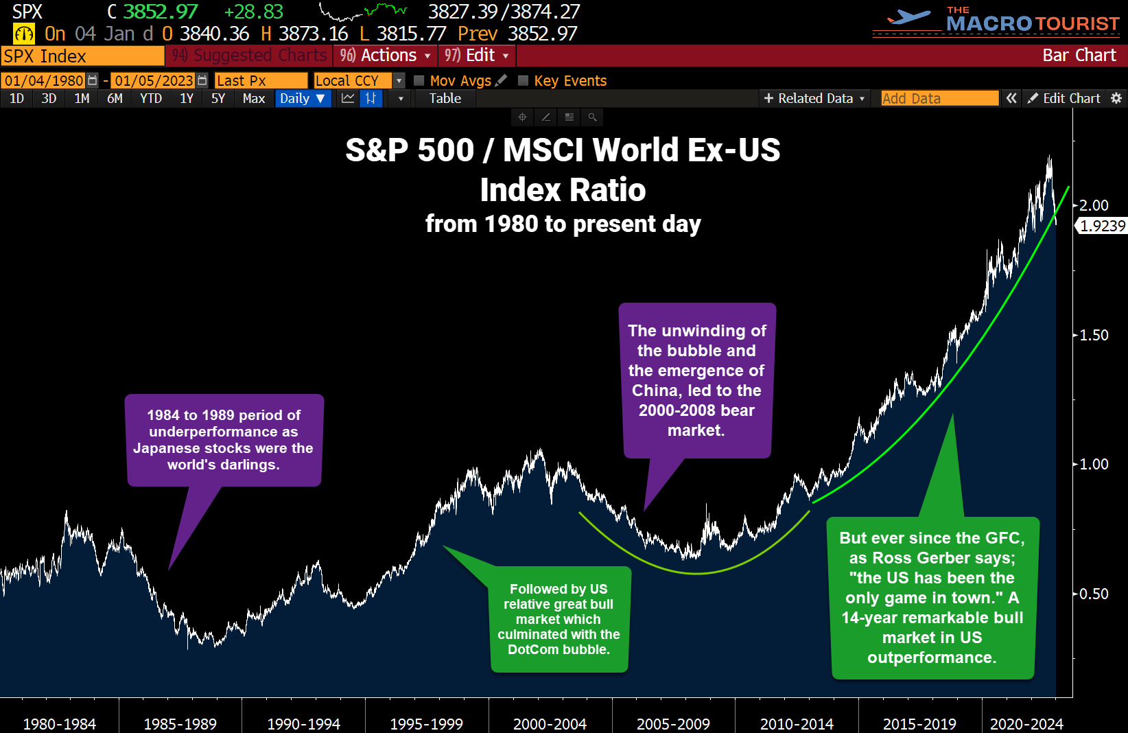 THE END OF THE ERA OF U.S. OUTPERFORMANCE? - by Kevin Muir