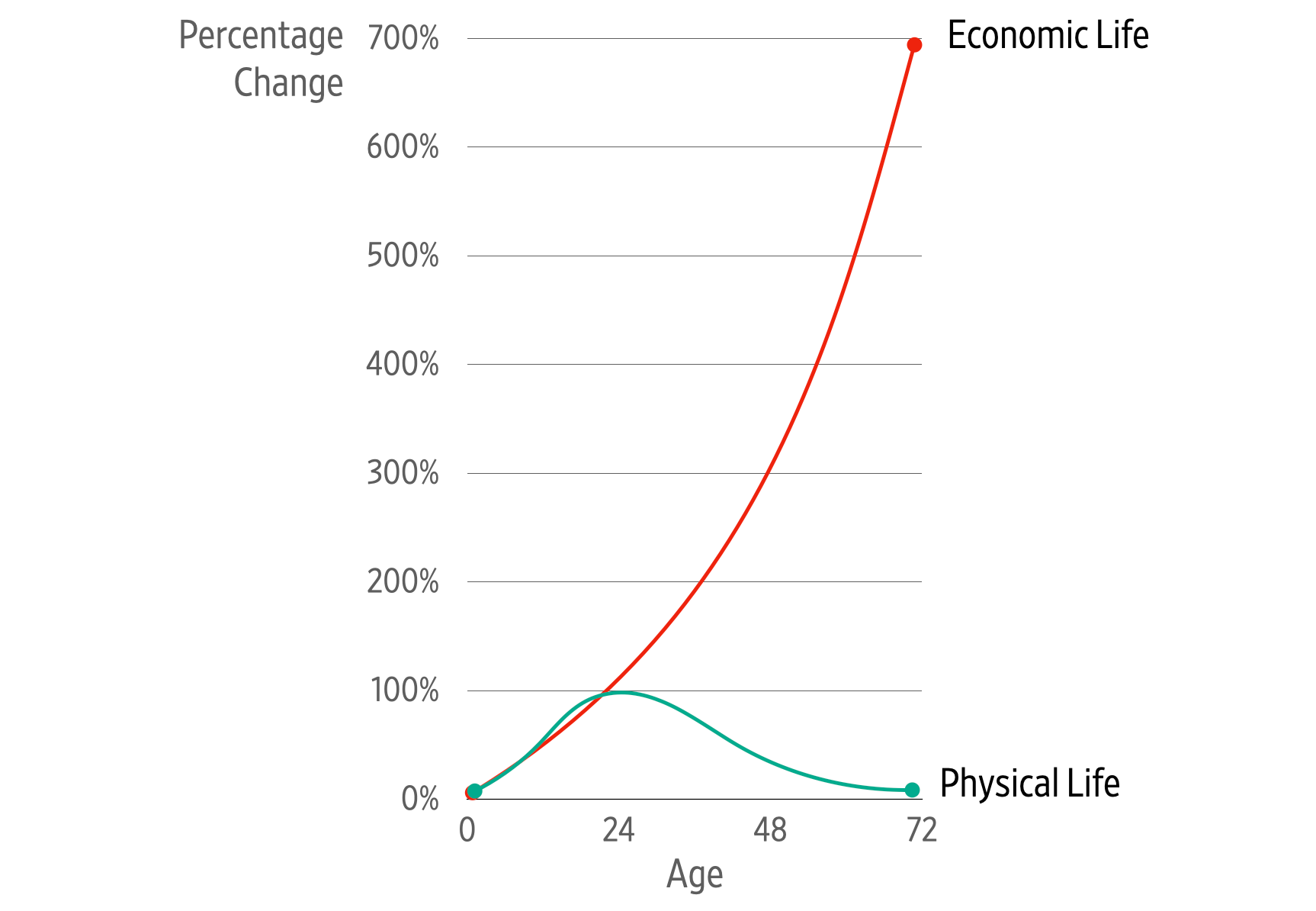 A Tale of Two Curves: Physical Life vs. Economic Life | Economics