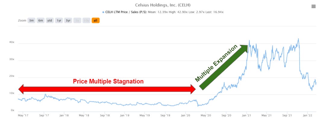 Celsius Holdings: An Incredible Turnaround Story