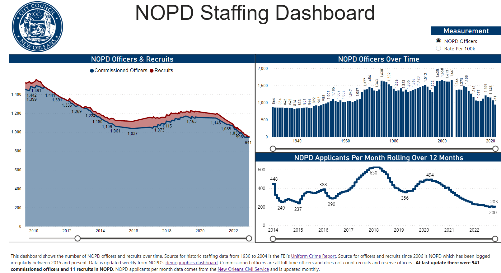 Dashboards, Dashboards, Dashboards! - by Jeff Asher