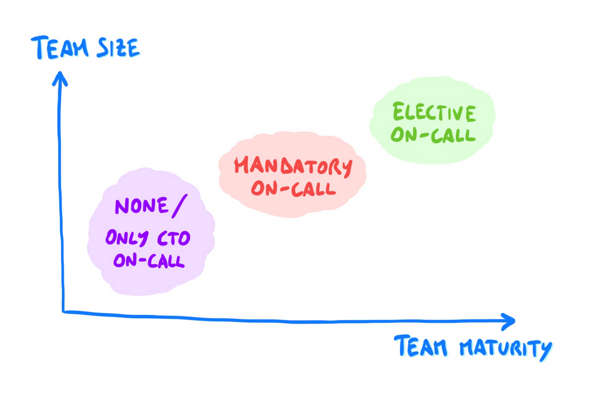 How to Design a Good On-call Process 🚨 - by Luca Rossi