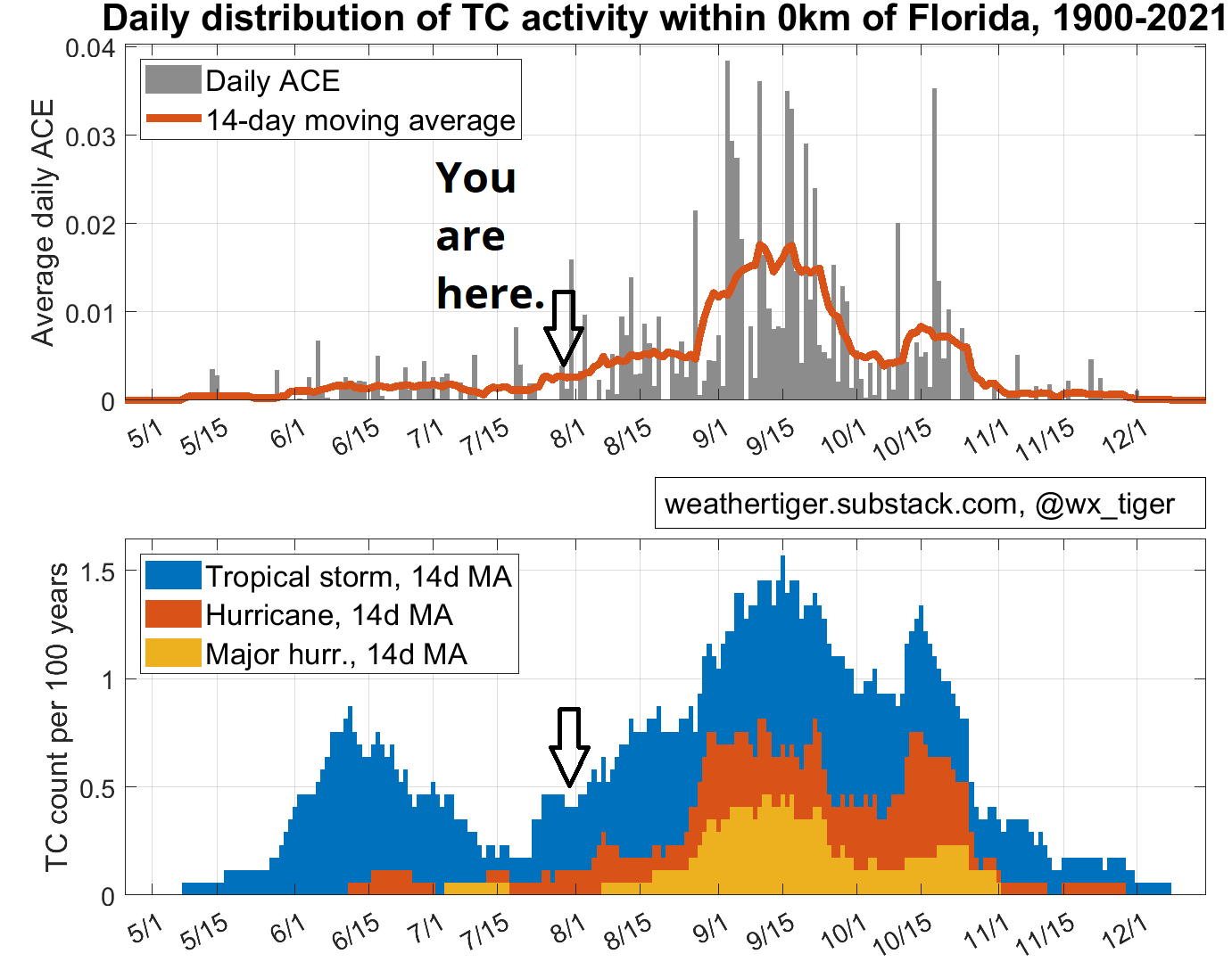 The Floridaman's Guide to Hurricane Season: Hurricane Watch Weekly ...
