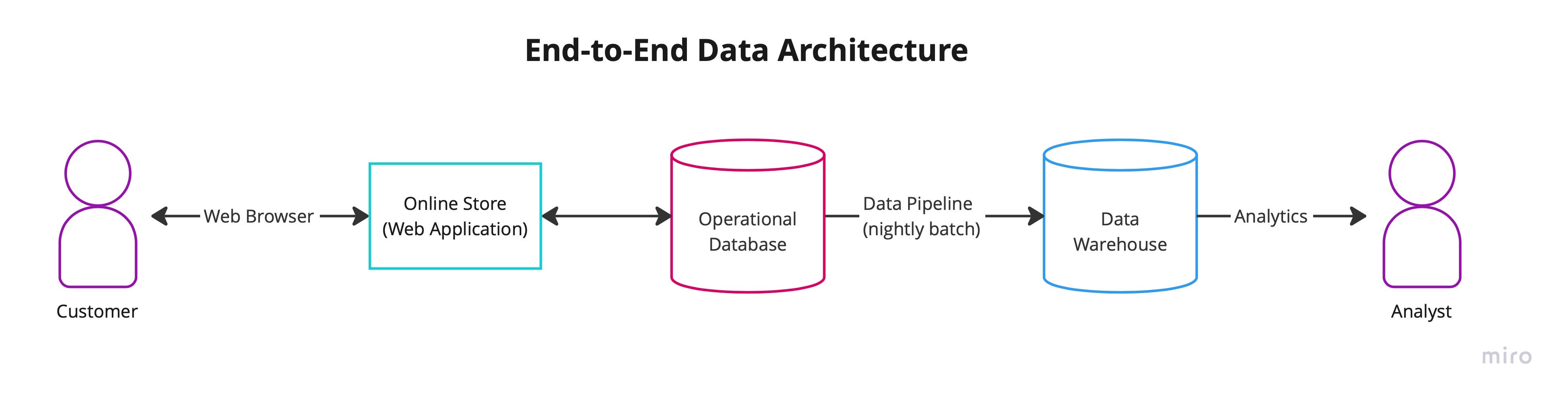 Analyzing an End-to-End Data Architecture - by Cody Nolden