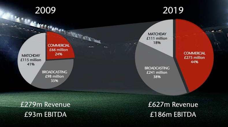 The Business Model Of Manchester United - by Joe Pompliano