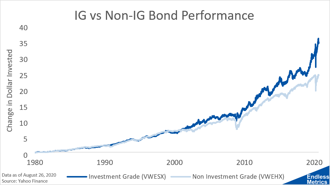 IG and Non-IG Bonds - by Luke M - Endless Metrics