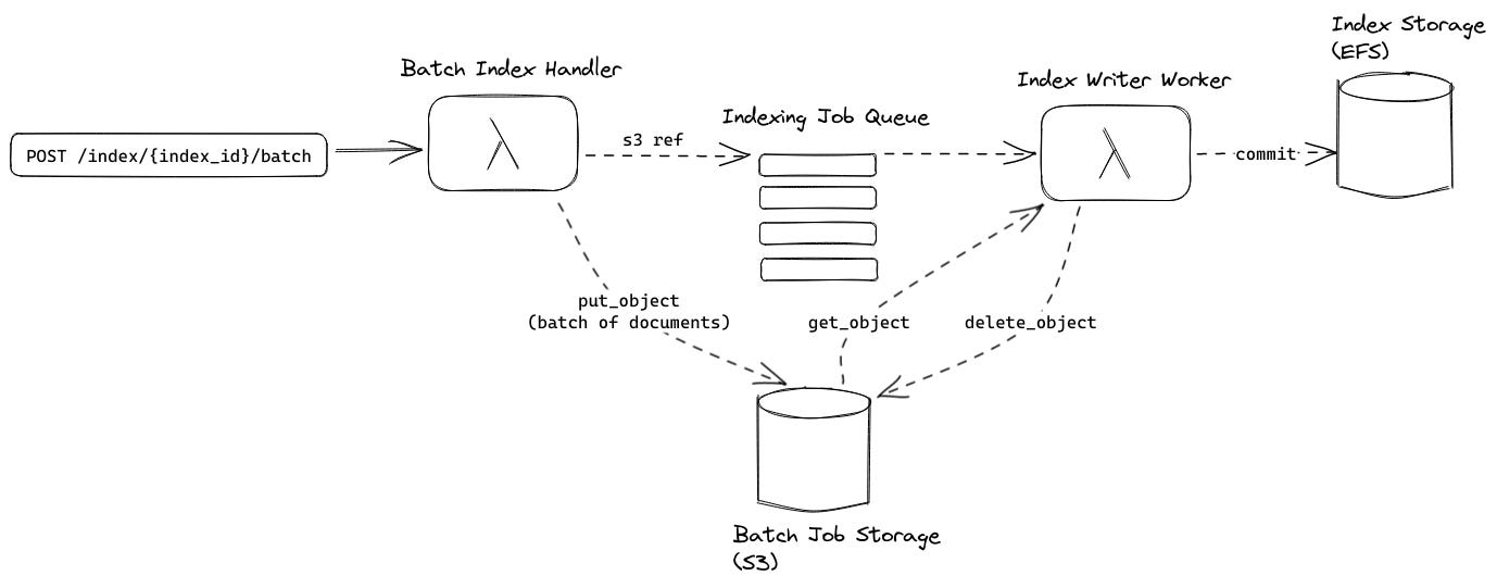 Pathery Dev Log #2: Indexing and the Document Store