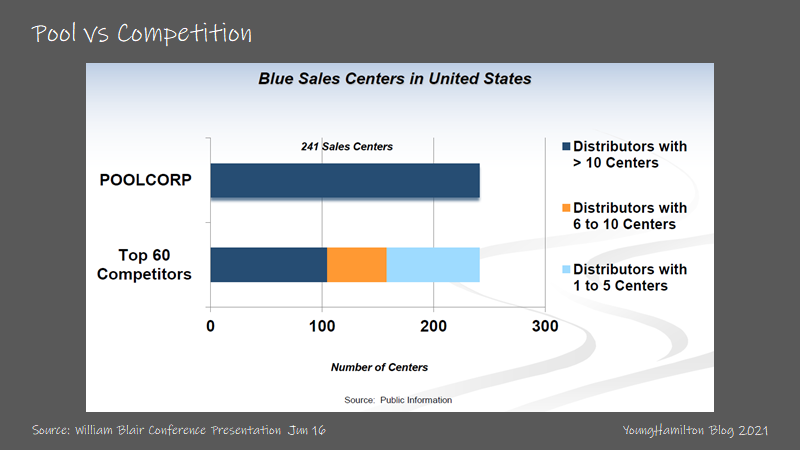 AGB 2021.19 - Pool Corp (POOL) - by YoungHamilton