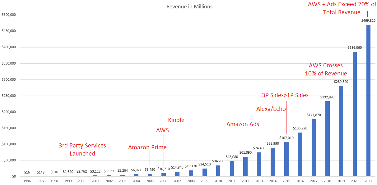 Amazon: revenue mix shift; fulfillment losses; sum of parts valuation ...