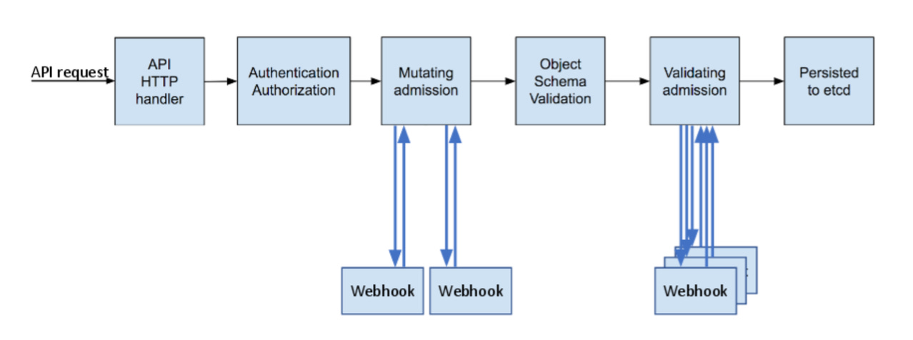 A quick overview of OPA Gatekeeper - Sitaram’s blog