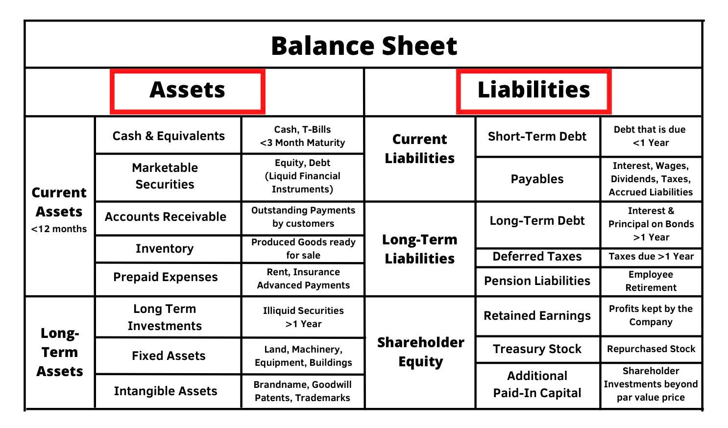 How to analyze the three Financial Statements - by Daniel