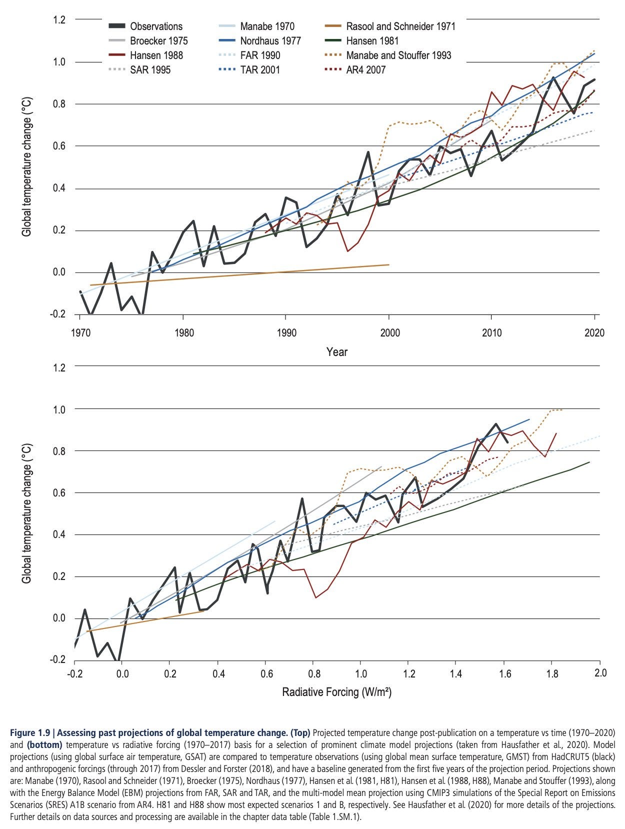 Climate Models Have Been Accurate - by Daniel Arthur Brown
