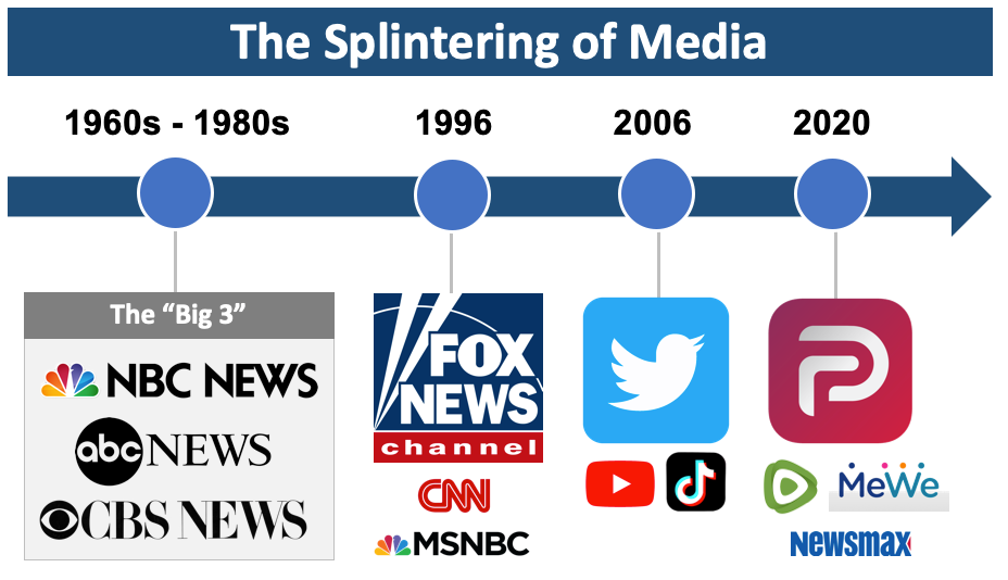 The Splintering of Media - by Rex Woodbury - Digital Native