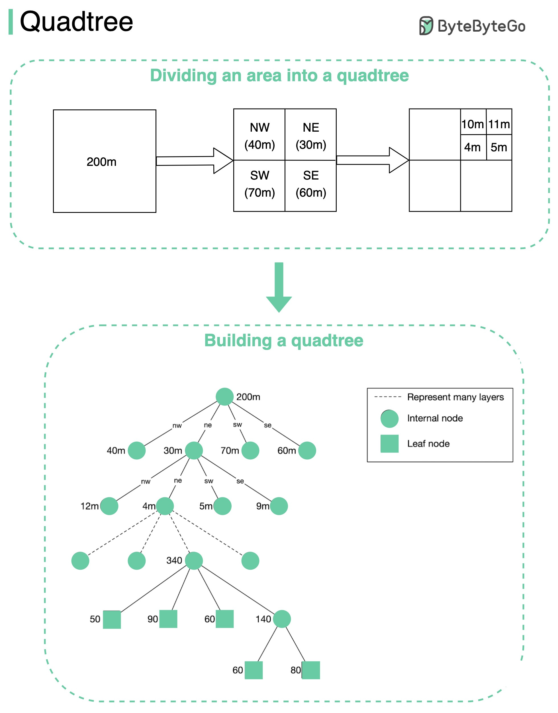 How Quadtree Works By Alex Xu Bytebytego Newsletter 9021