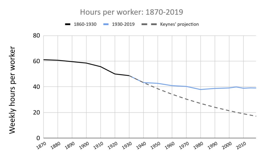 What if 15 hour weeks were only 9 years away?