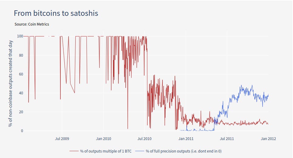 Coin Metrics' State of the Network: Issue 60 - Analyzing The Early Uses ...