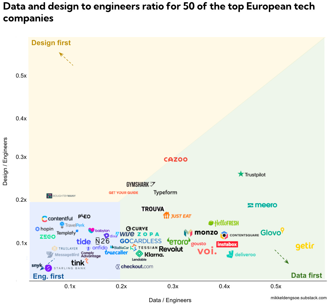 Data to engineers ratio: A deep dive into 50 top European tech companies