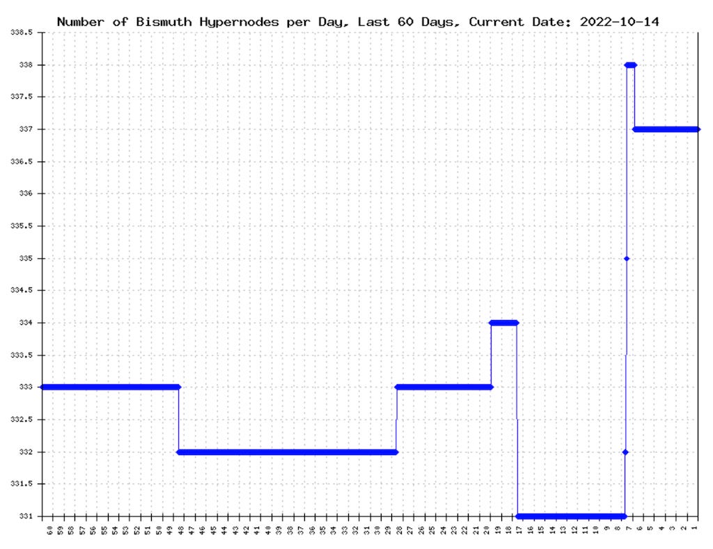 Bismuth Team Progress Report – October 2022 - Bismuth