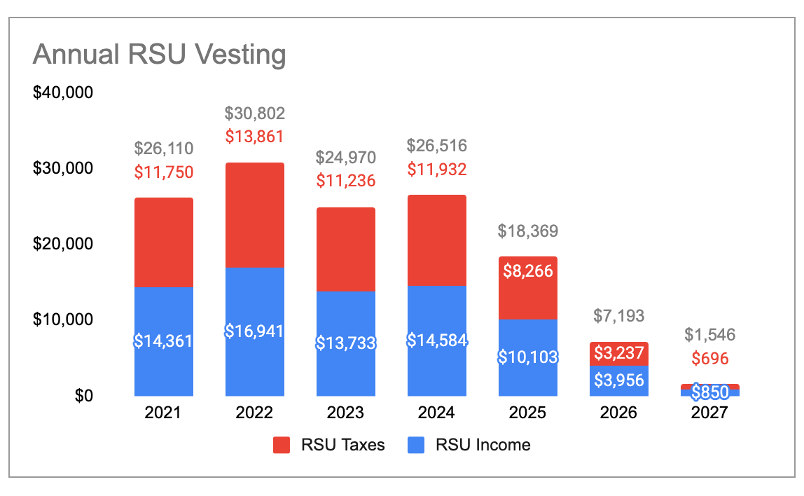 RSU Dashboard and Equity Compensation Tracker