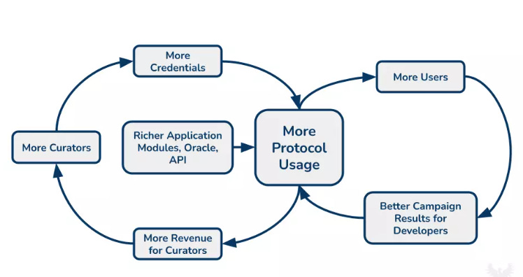 Project Galaxy：Web3凭证数据网络构建者，权力下放的轻量级解决方案 - 深潮 TechFlow
