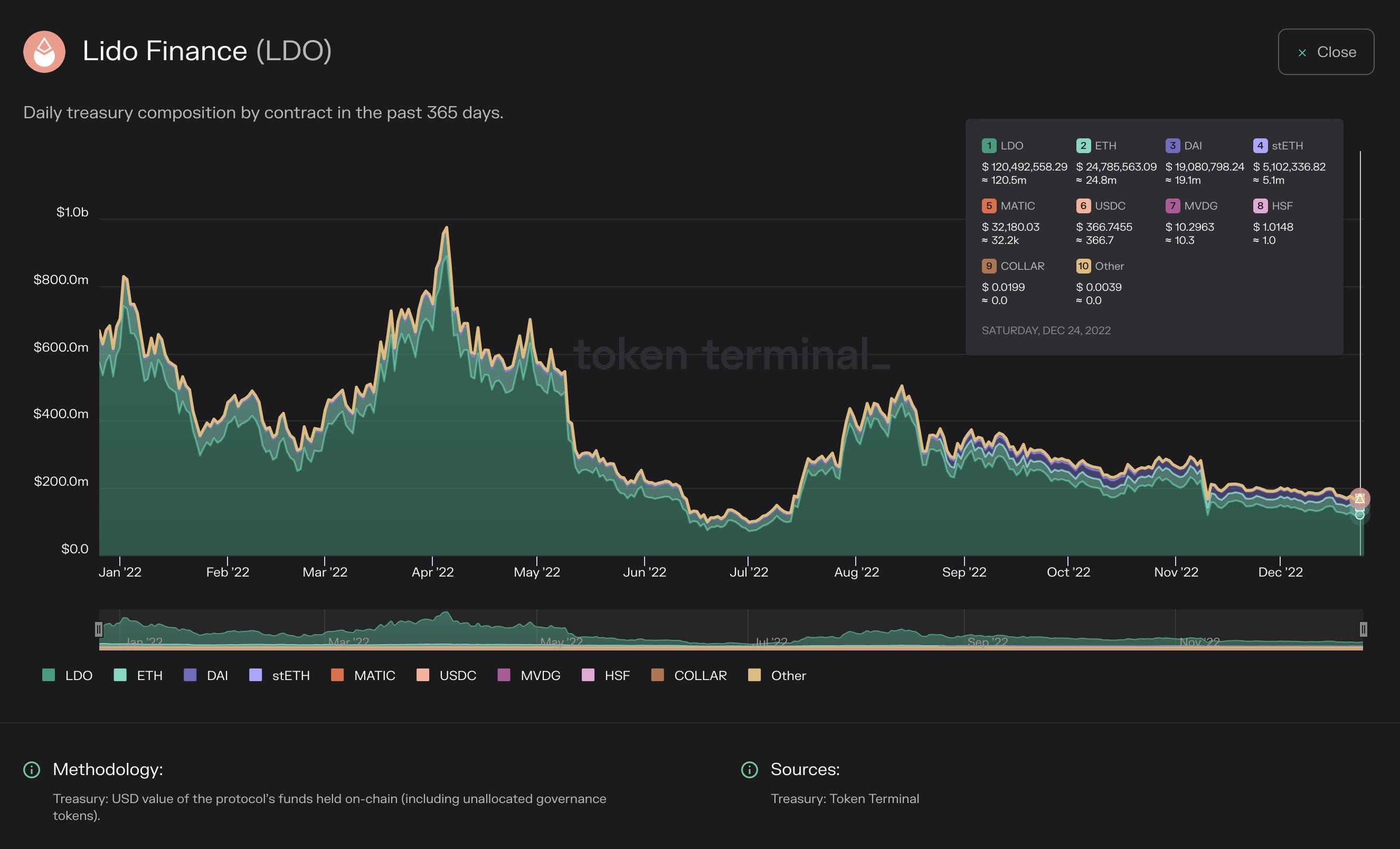The bear case on Lido: Ethereum's largest staking protocol is ...