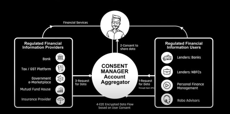 Account Aggregator Ecosystem - by Pratik Prabhakar Surkar