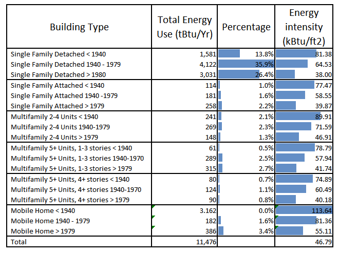 Looking at Energy Use in US Residential Buildings