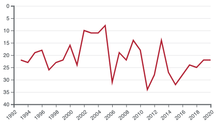 USMNT - FIFA WORLD RANKING HISTORY - 2010-2021 (Part Two)