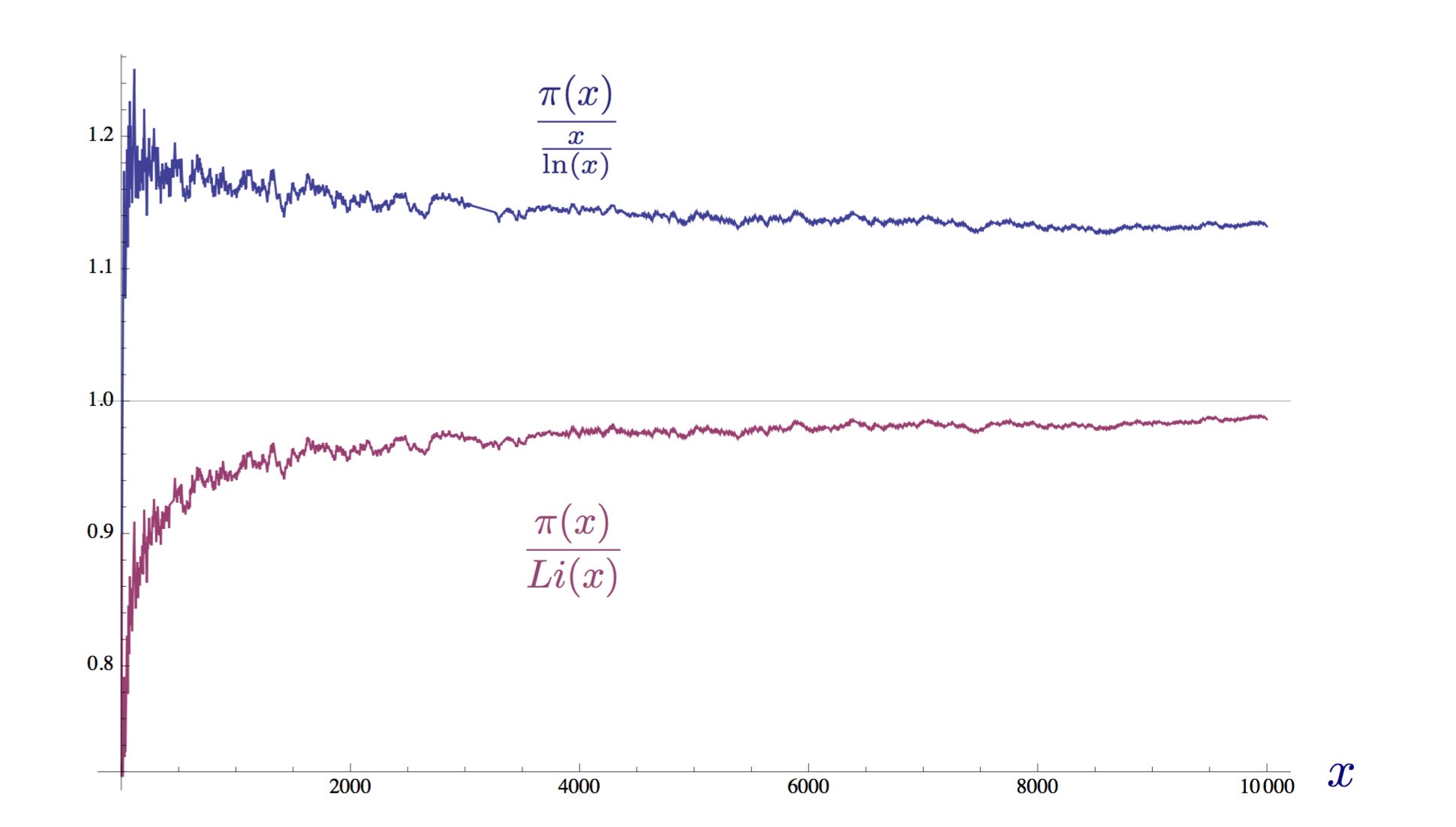 The Riemann Hypothesis, explained - by Jørgen Veisdal