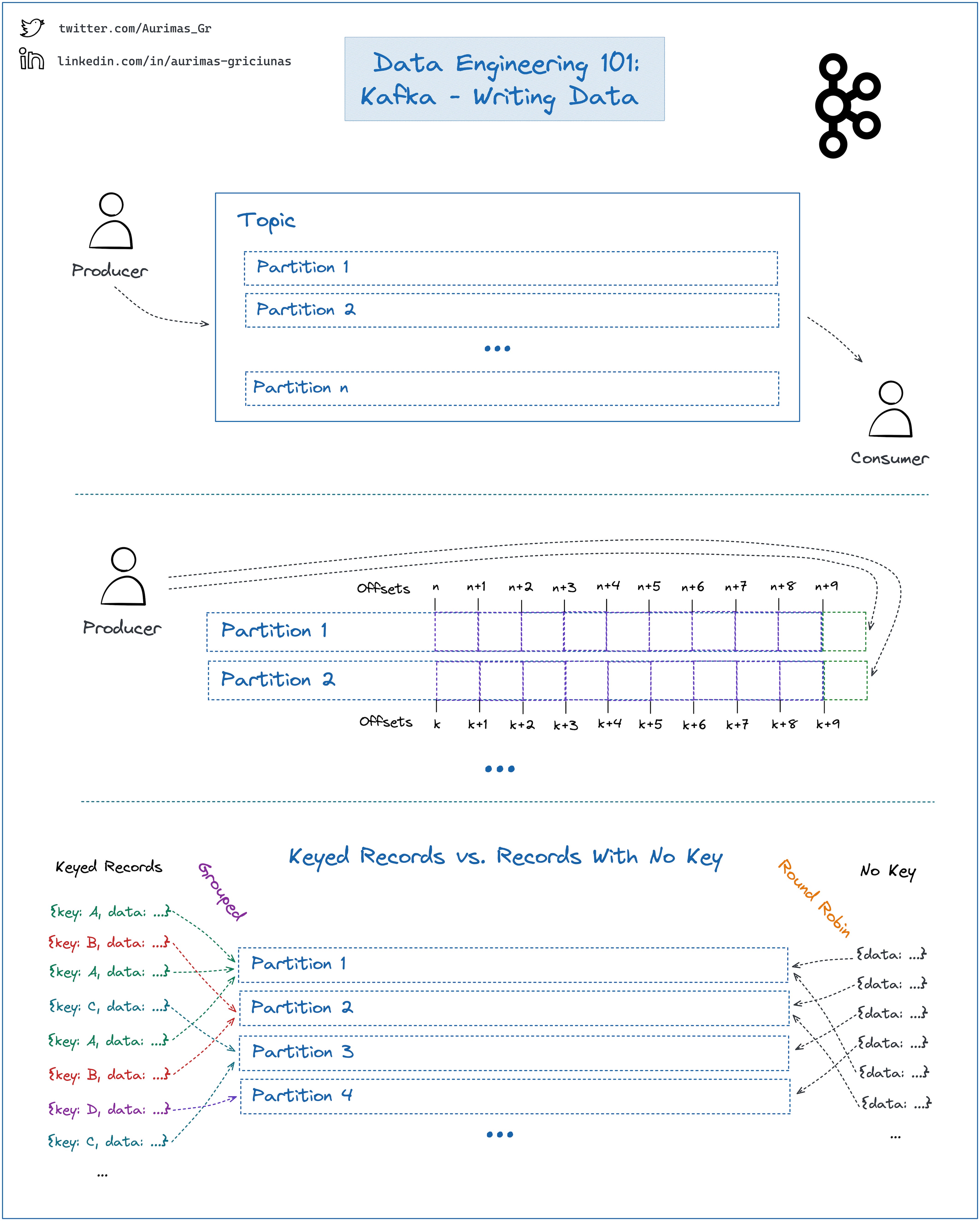 SAI #01: Column Based vs. Row Based Storage, Kafka - Writing Data