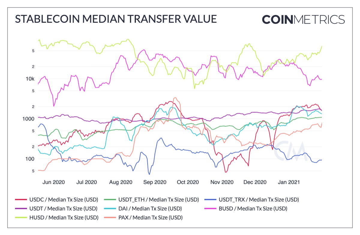 Coin Metrics' State of the Network: Issue 88