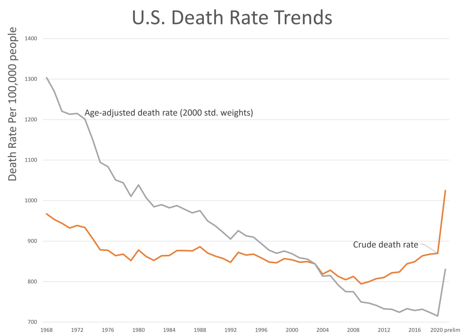Mortality Basics with Meep: Age-Adjusted Death Rates v. Crude Death ...