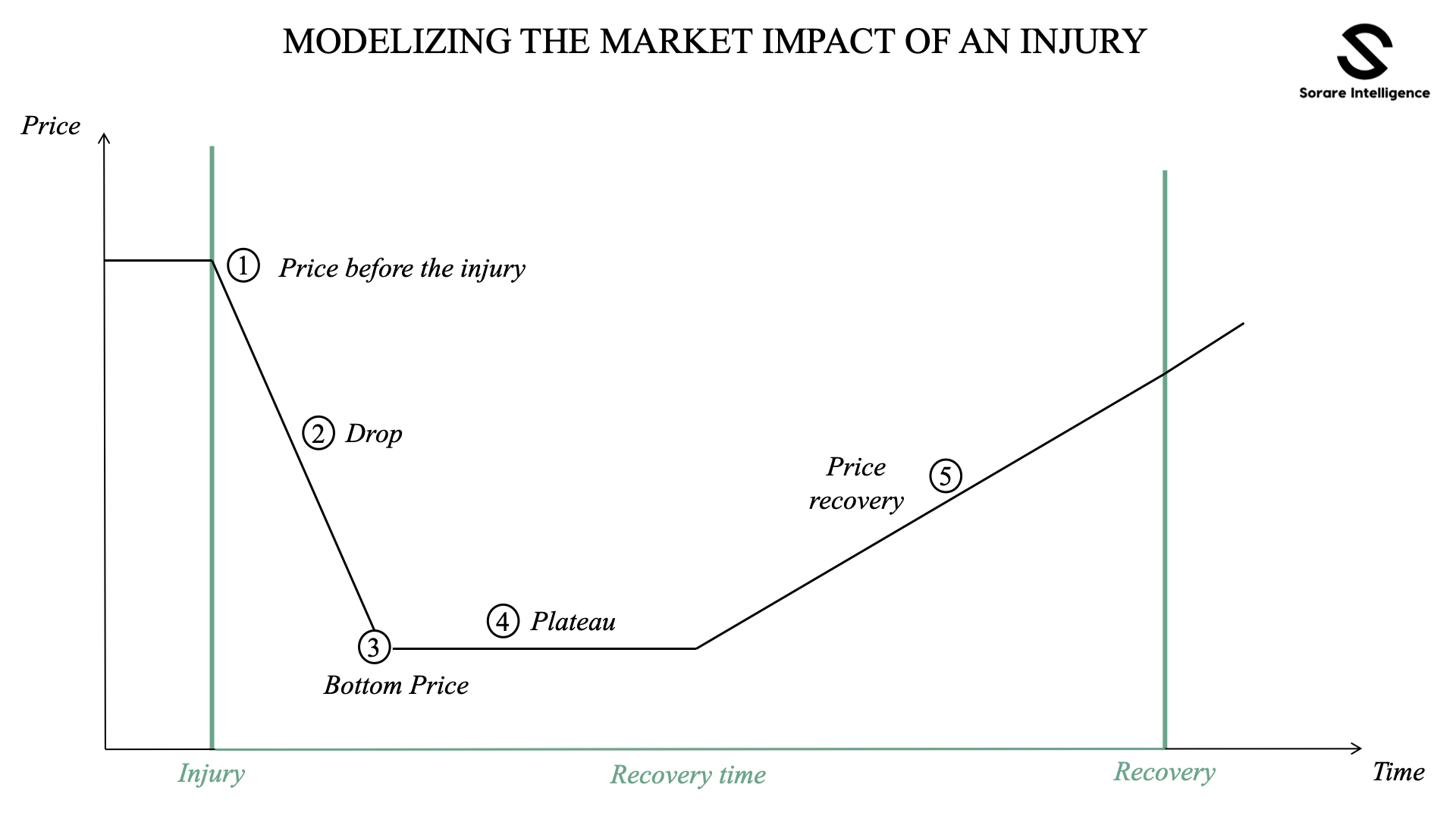 The market price impact of an injury - by tecomah