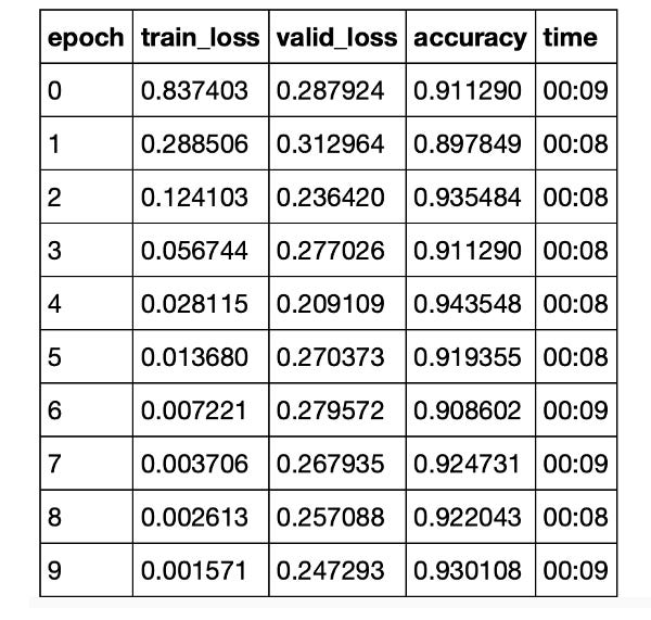 How to Make a State of the Art Model with Fastai