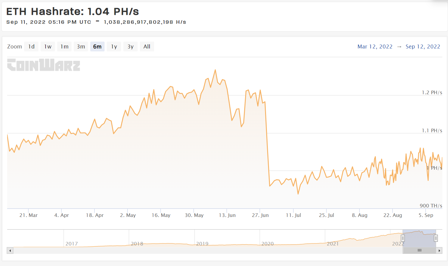 The Ethereum Merge: Past, Present and Future