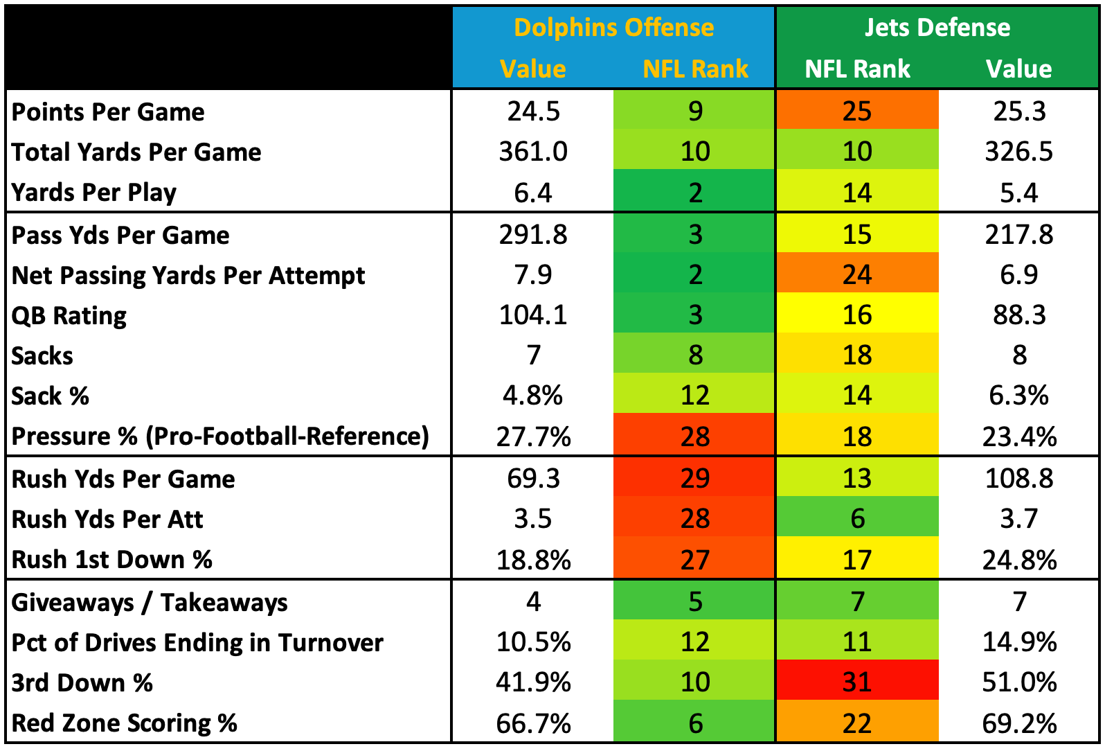 How They Match Up - Week 5 - by Nick Kehoe