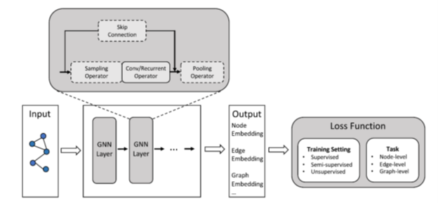 🧱 Edge#199: Building Blocks and Types of GNN Architectures