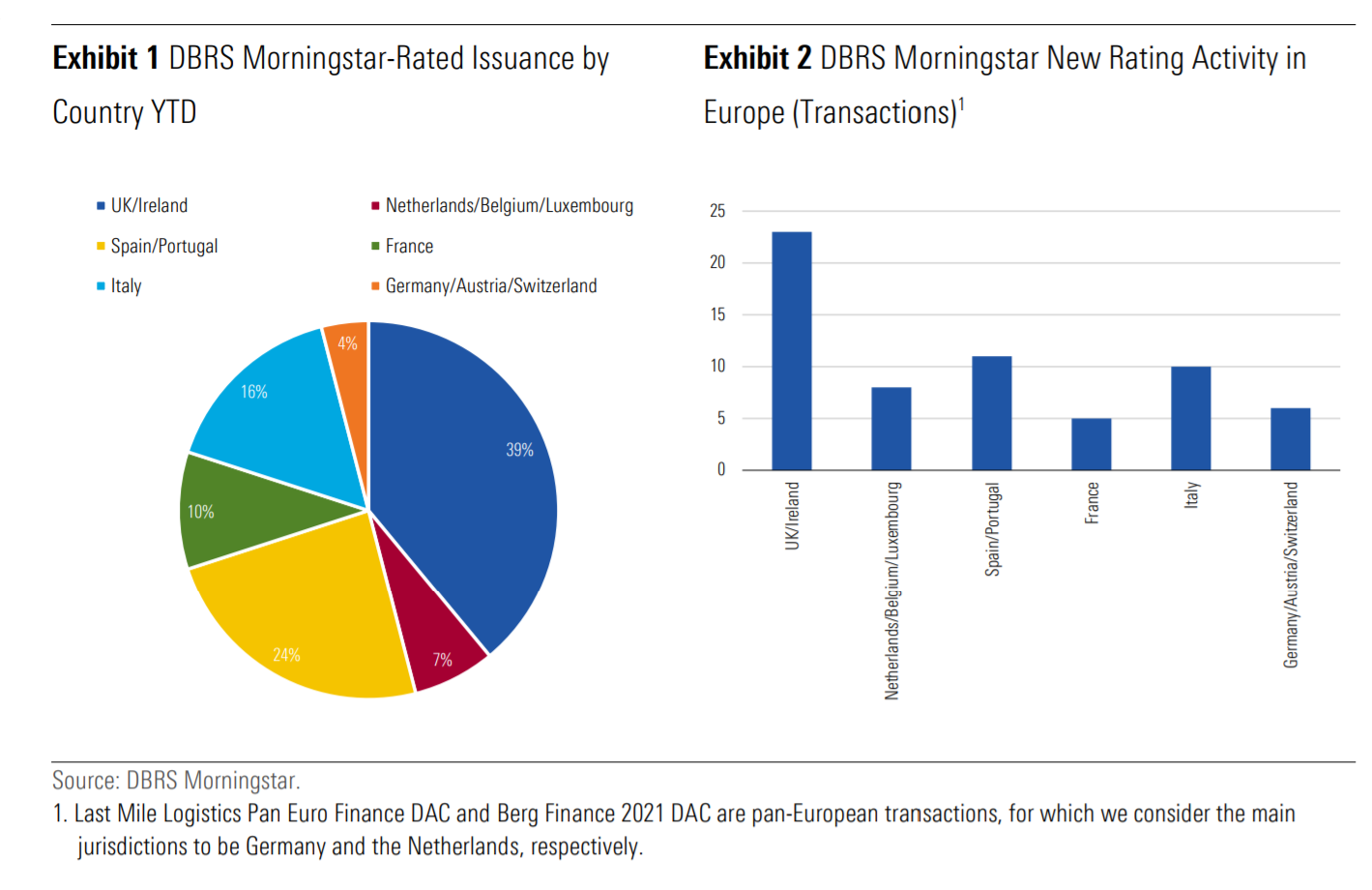 Italy: 2021 Structured Finance Year-to-Date Snapshot